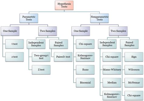 Parametrik ve parametrik olmayan test arasındaki fark karşılaştırma tablosu ile Blog 2025