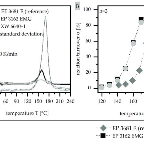 Route Of Dsc Measurements A And Reaction Turnover α B Compared For