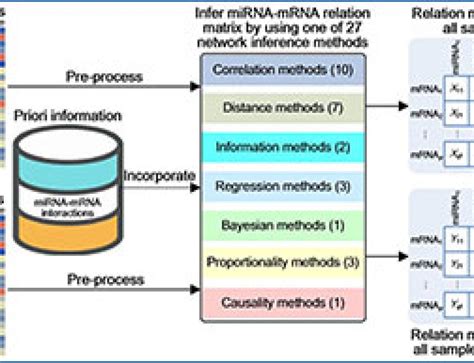 Comparative Evaluation Of Gene Set Analysis Approaches For Rna Seq Data Rna Seq Blog