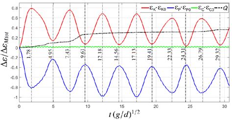 Time Evolution Of Kinetic ε K Potential ε P Compressible ε C Download Scientific
