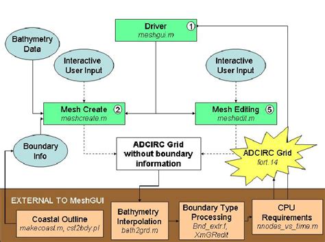 A Schematic Flow Chart Depicting The Data Flow And Relationships Download Scientific Diagram