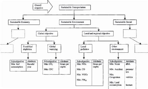 hierarchical diagram for sustainable transportation based on literature