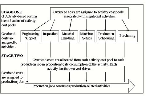 Activity Based Costing Essay Example Free