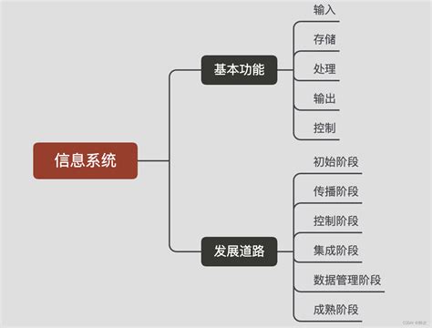 【系统架构设计师】六、信息系统基础知识定义分类企业信息化系统生命周期建设原则开发方法构件化开发方法 Csdn博客