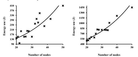 A Comparison Of Routing Energy For Dsr A In One And B Five Target Download Scientific