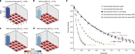 Nature Shenzhen Institute Of Quantum Research Makes International First Quantum Error Correction