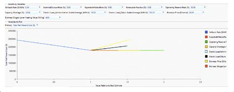 Spider Plot Showing Sensitivity Analysis Of The Grid Tied Gasifier