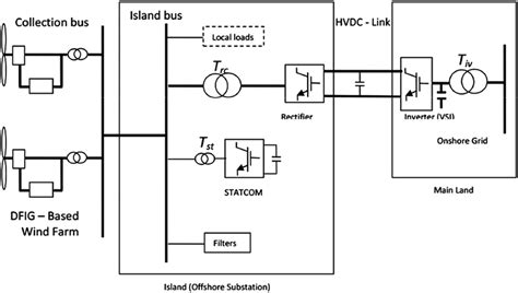 Wecs Connected To The Hvdc Based Grid Connected System Download