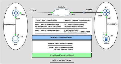 aditya gulia on linkedin ipsec vpn nat encryption networksecurity