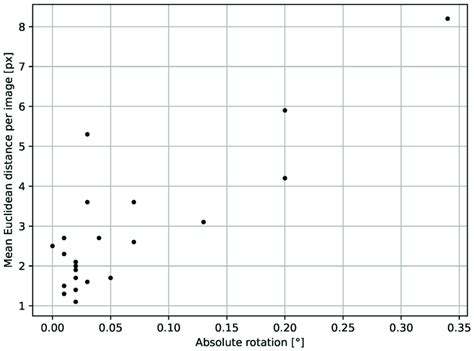 Relation Between Mean Absolute Error And Rotation Parameter R 2 For