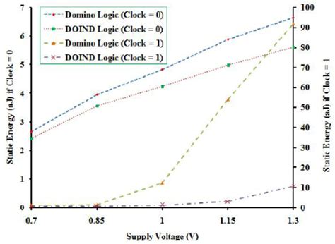 Static Energy For Clock 0 And Clock 1 Download Scientific Diagram