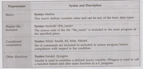 Preprocessor Directives Definition Syntax Example C Programs