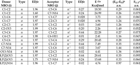 Second Order Perturbation Theory Analysis Of Fock Matrix On Nbo Of