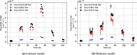 Figure 2 From Probing Agn Variability With The Cherenkov Telescope