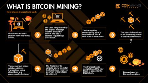Understanding Bitcoin Mining The Process And Profitability Coin
