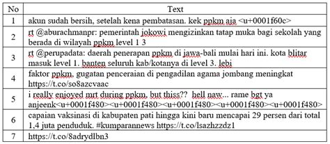 Sentiment Analysis Ppkm 2021 In Indonesia By Rachma Chrysanti Medium