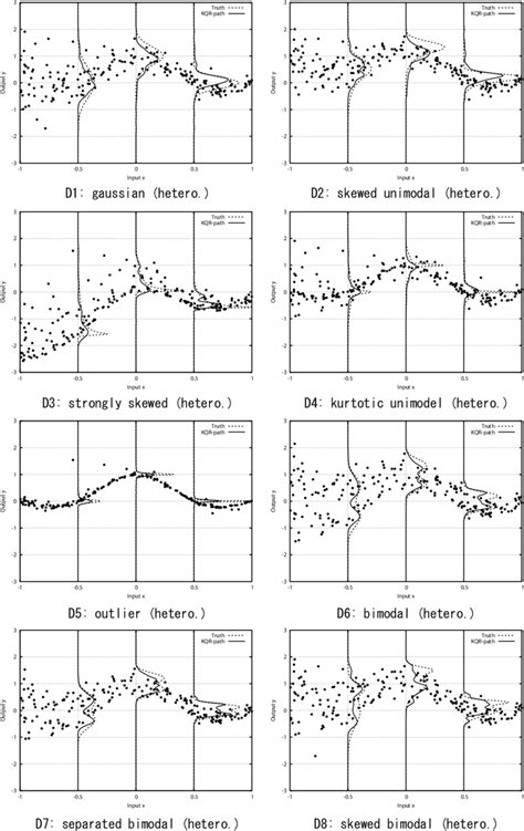 Conditional Density Estimates By Kqr Path In Heteroscedatic Simulated Download Scientific