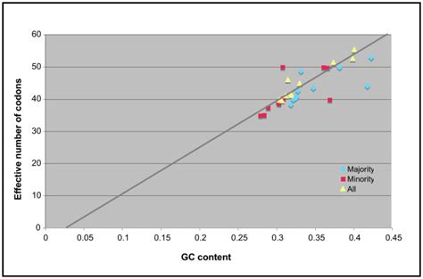 Relationship Between Gc Content And Effective Number Of Codons For