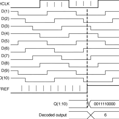 TDC Signals And Decoded Output Download Scientific Diagram
