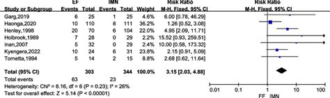 Forest Plots For Comparing The Postoperative Superficial Infection