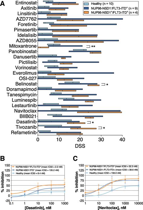Comparison Of Drug Responses Between Nup98 Nsd1− Aml Patients With Download Scientific