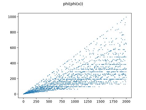 Elementary Number Theory Solutions To Varphivarphiavarphi