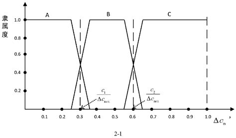 signal green wave coordination route optimization control method and