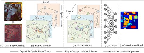 figure 1 from spatial spectral tensor graph convolutional network for