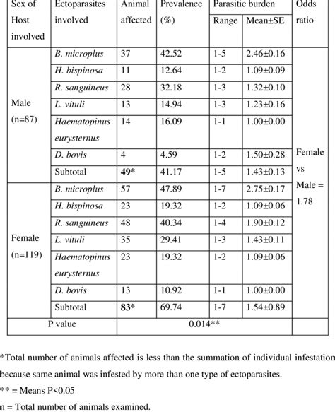 Sex Related Prevalence Of Ectoparasites In Cattle Download Scientific