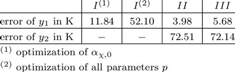 Root Mean Square Error Of The Interval Arithmetic Parameter Identification Download