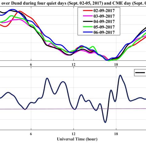 Figure Daily Variations Of Tec Download Scientific Diagram