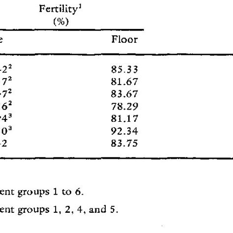 Percent Fertility And Hatchability Of Fertile Eggs Of Broiler Breeders