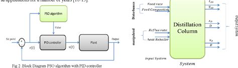 Figure 2 From Design And Analysis Of Various Computational Control Algorithms For A