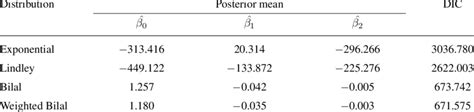 posterior means and the dic values for crude prices data download
