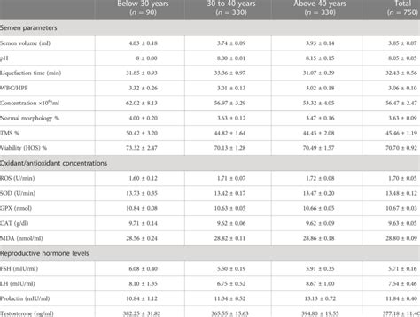 The Effects Of Male Age On Semen Parameters Biochemical Profile And Download Scientific