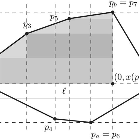 The Area At A B↖ {a} {t A B} { Nwarrow } Of The Convex Hull Of The Download Scientific
