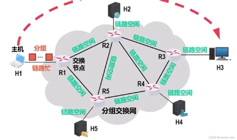 湖南科技大学慕课计算机网络学习笔记之三种交换方式 Csdn博客