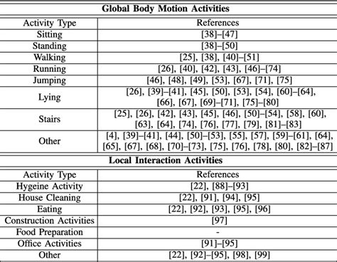 Table I From A Survey On Activity Detection And Classification Using Wearable Sensors Semantic