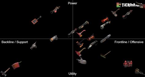 TF Pyro Weapon Tier List Community Rankings TierMaker