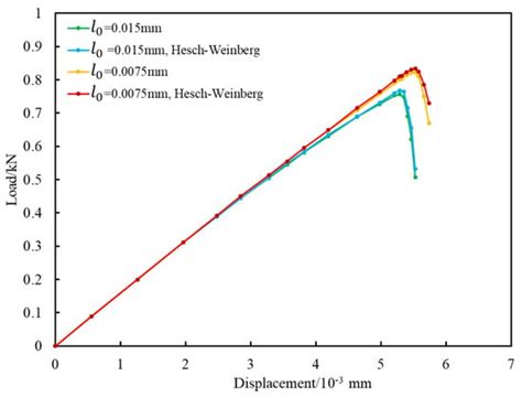 Fracture Evolution during CO2 Fracturing in Unconventional Formations: A Simulation Study Using ...