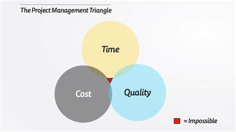 The Project Management Triangle — Mattyford