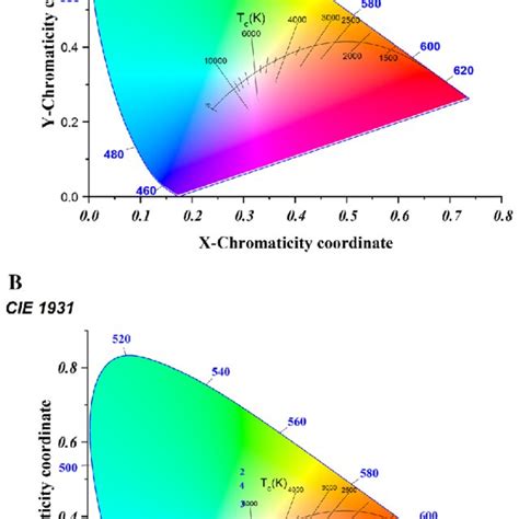 The Cie Chromaticity Coordinates For Bigeer Glasses Under Excitation