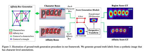 Craft簡介 Character Region Awareness For Text Detection Xiaosean