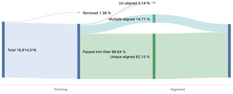 Chip Seq Alignment And Qc Basepair Support