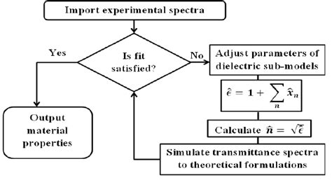 Flowchart For Curve Fitting Simulation Of Measured Transmittance Download Scientific Diagram