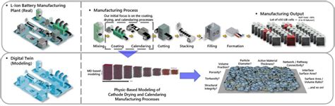 A Novel Computational Framework For Predicting Process To Property Relationships In Battery