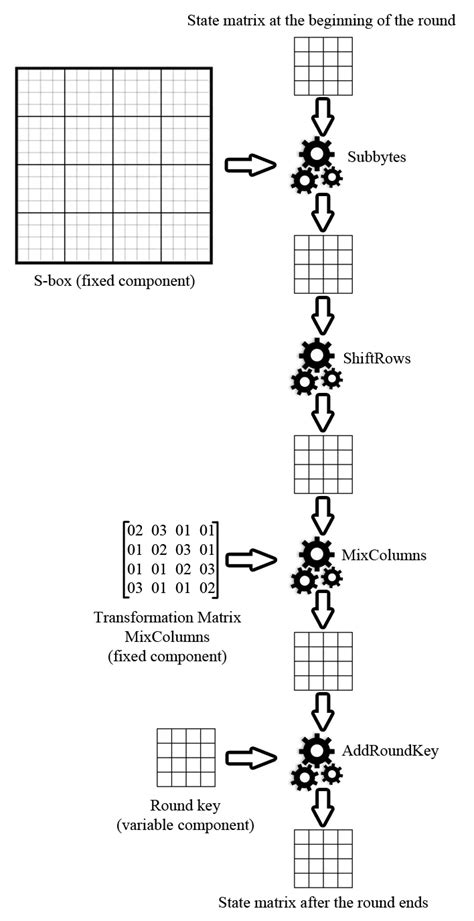 An Illustrated Description Of The Aes Standard