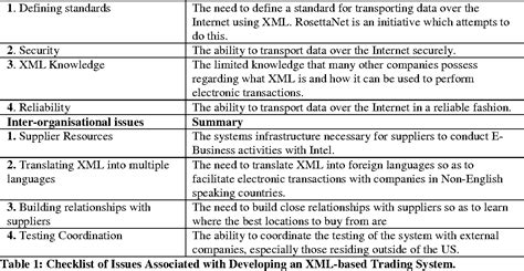 Table 1 From Developing An Xml Edi Trading System For Business To Business Electronic Commerce