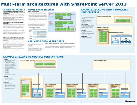 multi farm sharepoint 2013 architecture guide