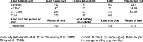land size and land fragmentations of sampled household download